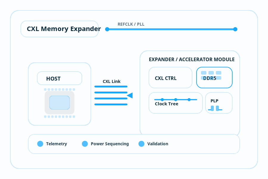 CXL Memory Expander & Accelerator Module Design Guide