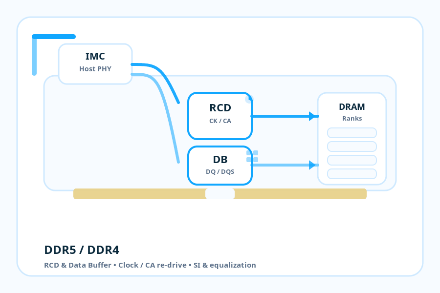 DDR RCD (Register Clock Driver): DDR4 vs DDR5, DB & Timing