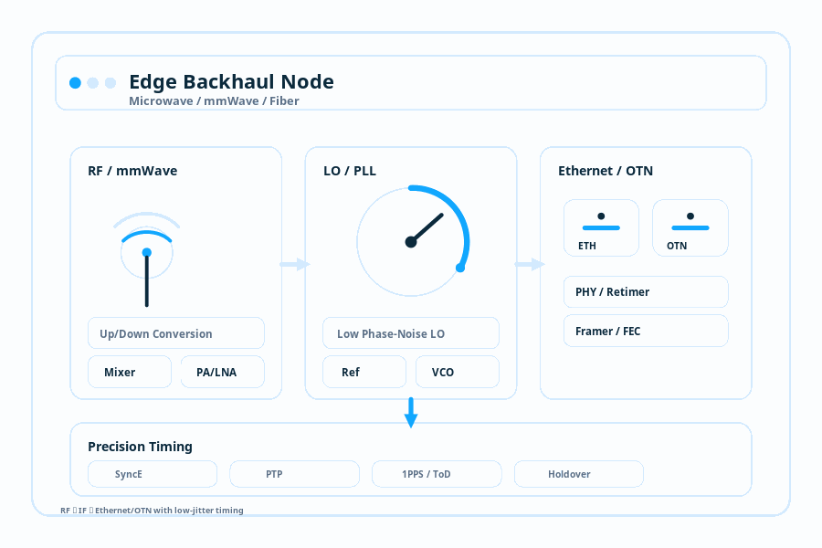Edge Backhaul Node: Microwave/mmWave/Fiber Design Guide