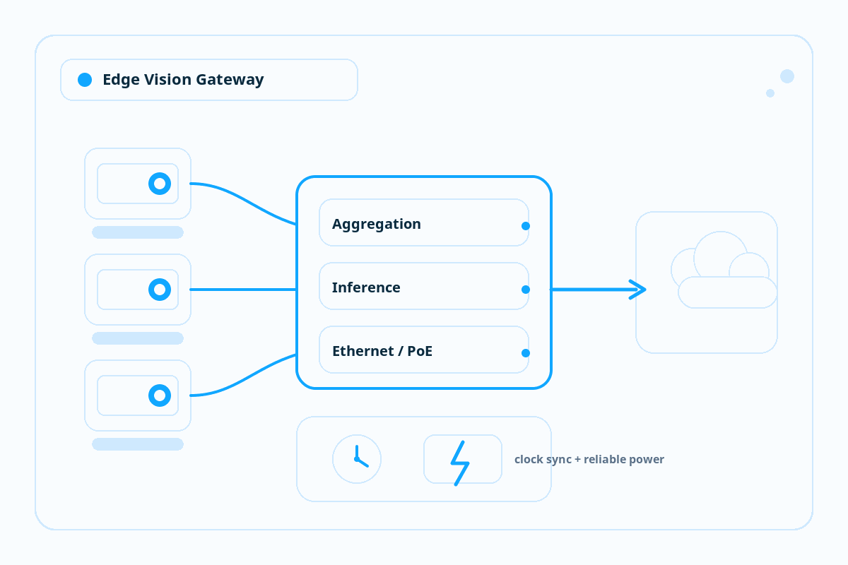 Edge Vision Gateway Design: Multi-Camera Aggregation