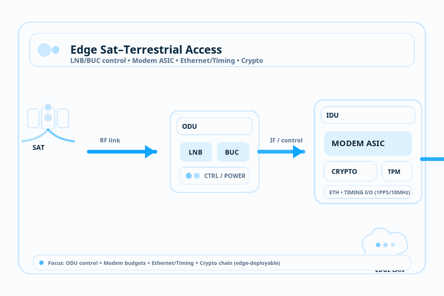 Edge Sat-Terrestrial Access: LNB/BUC, Modem, Crypto