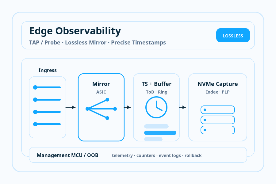 Edge TAP/Probe Observability: Lossless Capture & Timestamps