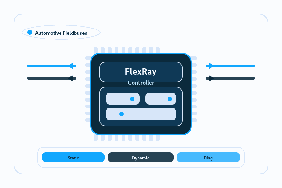 FlexRay Controller: Scheduling, Sync & Diagnostics