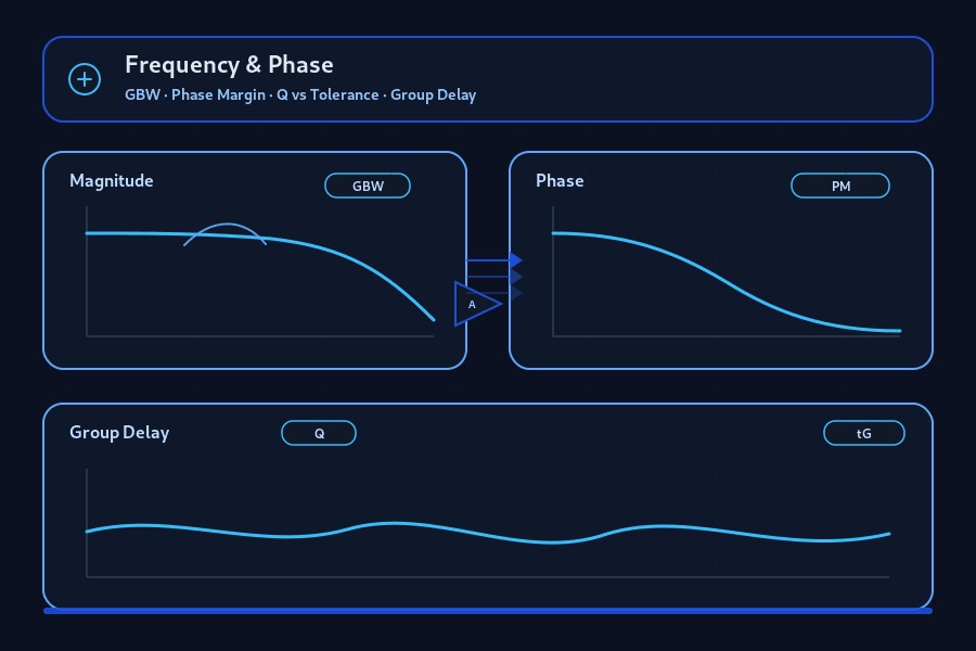 Frequency & Phase in Active Filters: GBW, PM, Delay