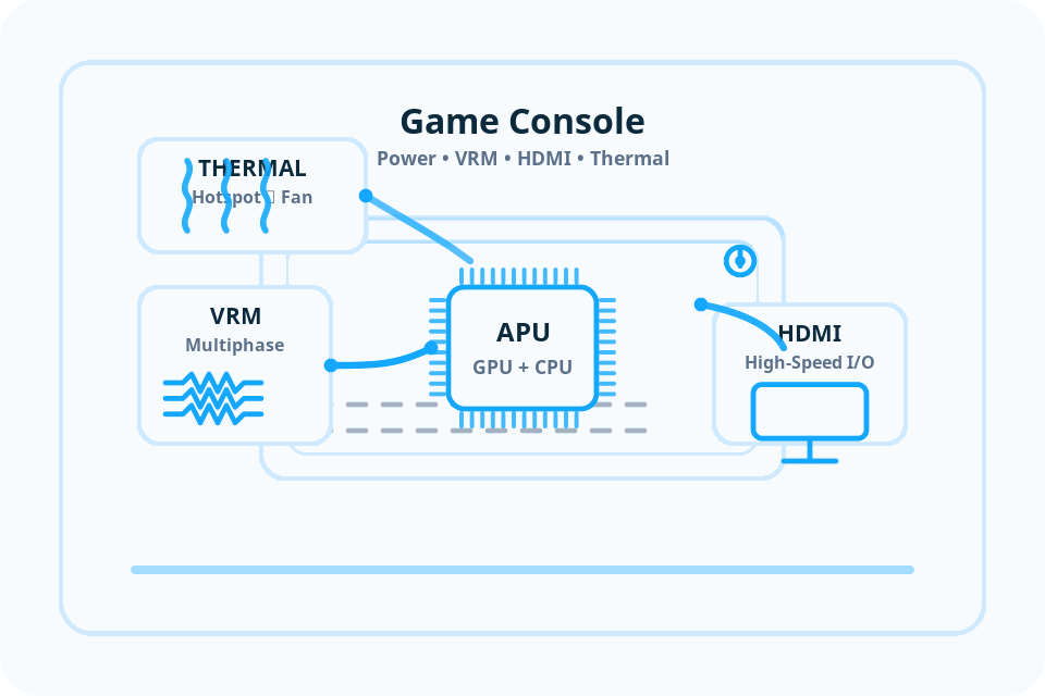 Game Console Power & Thermal Debug + VRM IC Selection