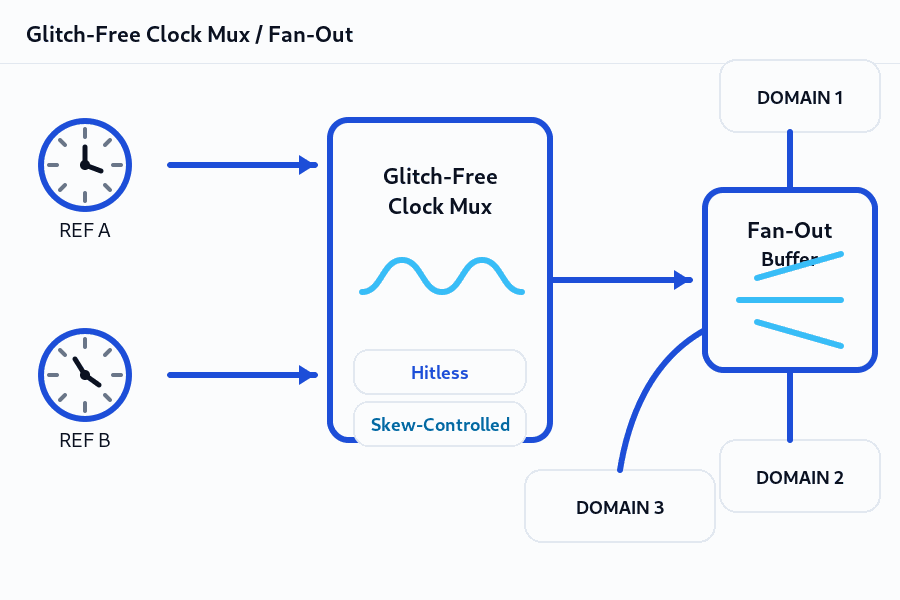 Glitch-Free Clock Mux & Fan-Out: Hitless Skew Control