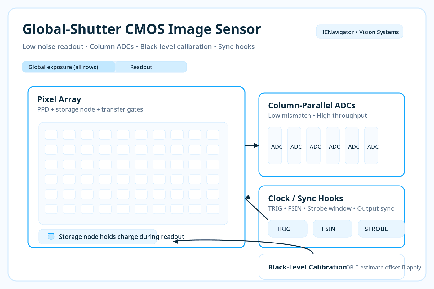 Global-Shutter CMOS Image Sensors: Readout, ADC, Sync