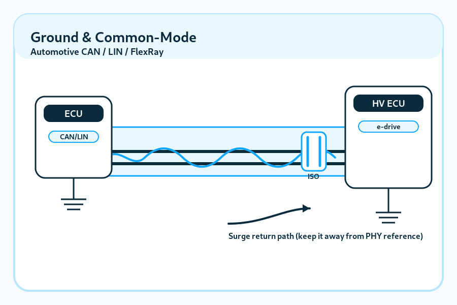 Automotive Fieldbus Grounding & Common-Mode Guide