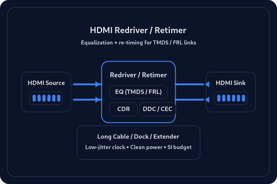 HDMI Redriver & Retimer Guide for Long Cables