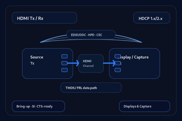 HDMI Tx/Rx Guide: TMDS/FRL, EDID, HDCP (2.0/2.1)