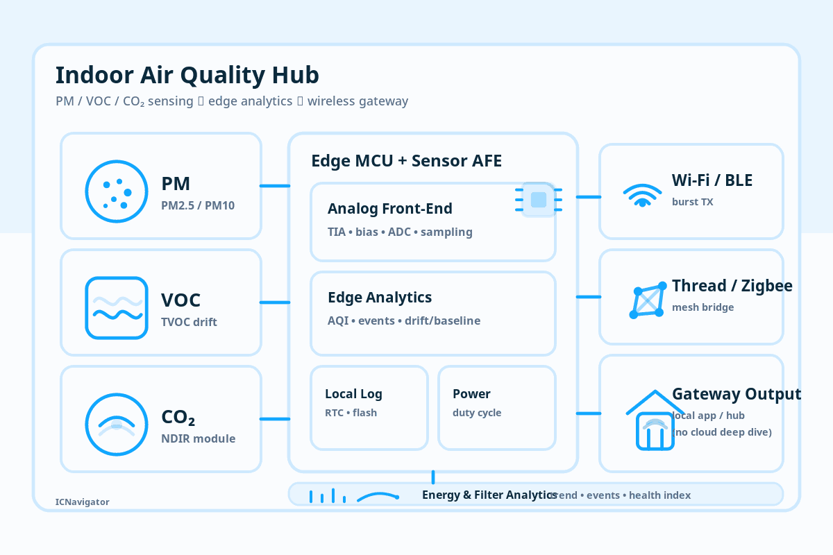 Indoor Air Quality Hub Design: PM/VOC/CO2 AFE & Gateway