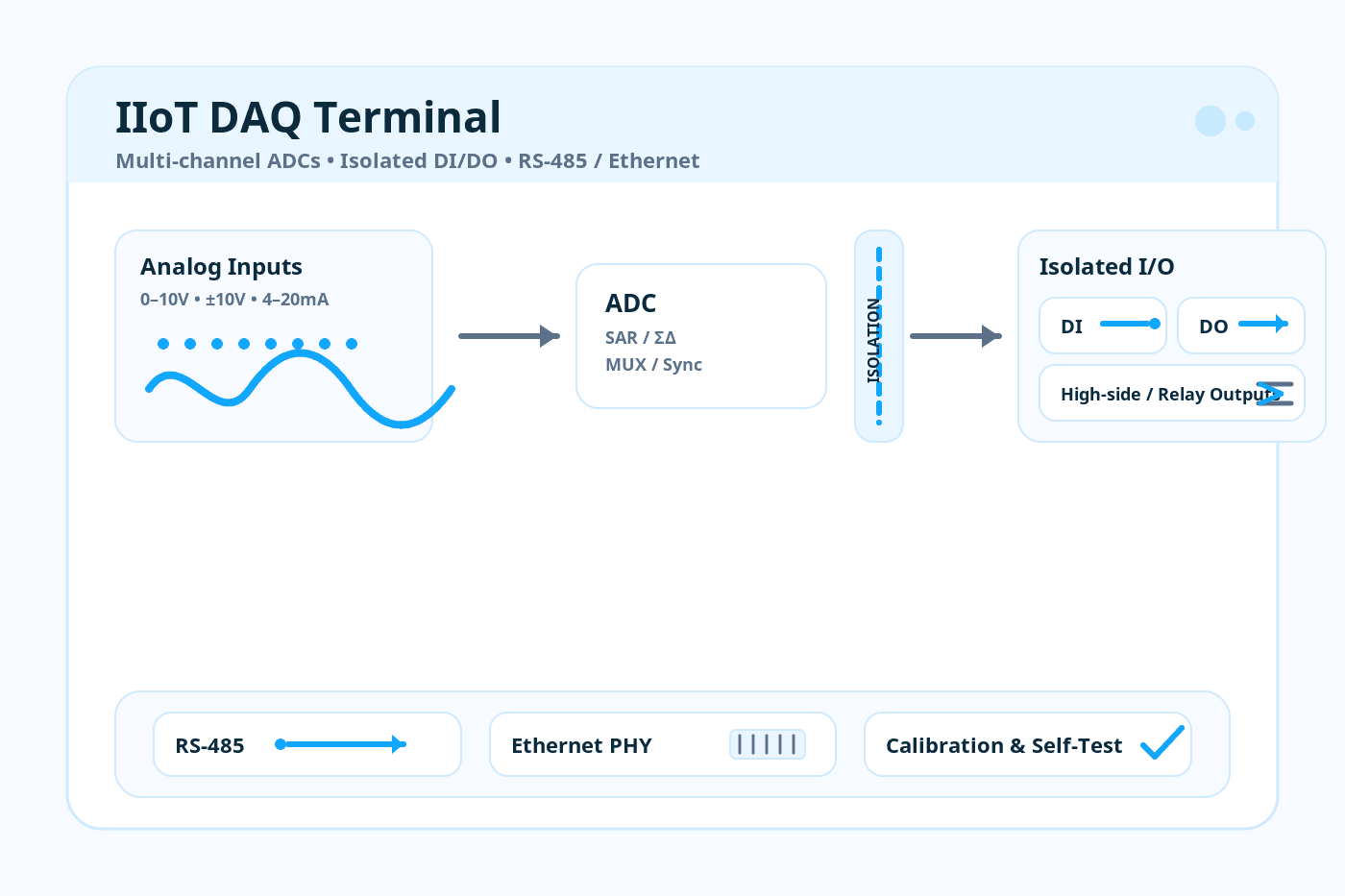 IIoT DAQ Terminal: Isolated I/O & Multi-Channel ADCs