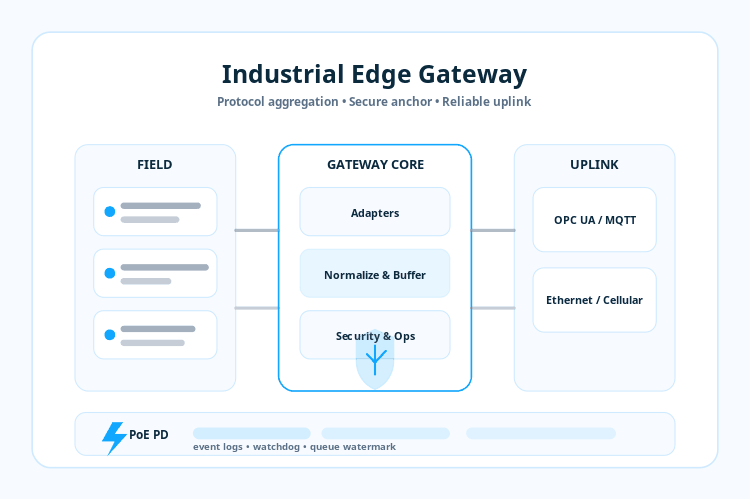 Industrial Edge Gateway: OPC UA/MQTT/Modbus Bridge