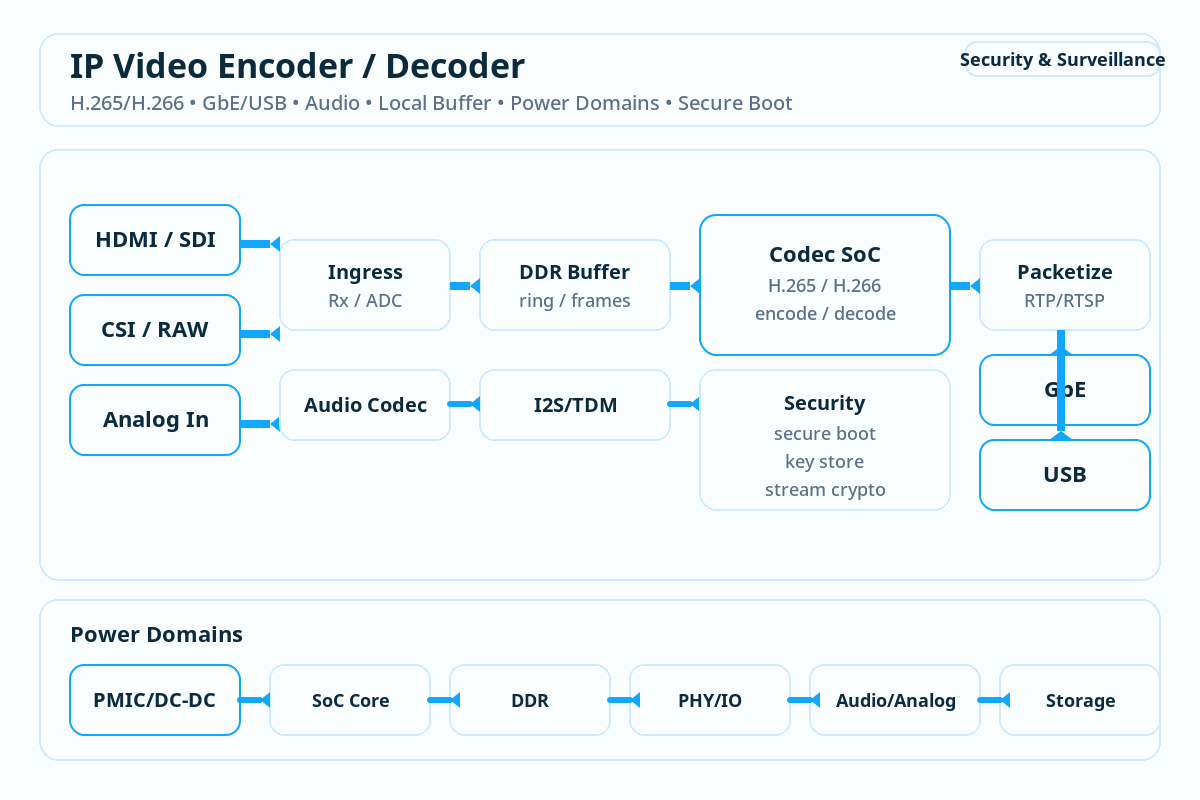 IP Video Encoder/Decoder Design: H.265/H.266, GbE & USB