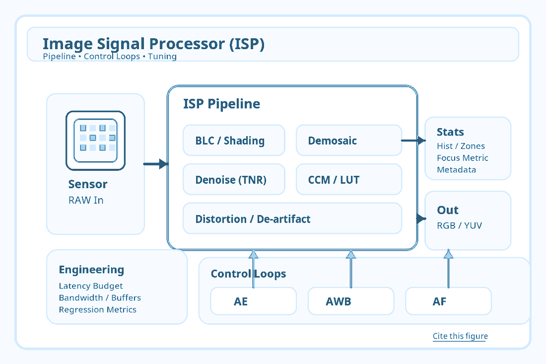 Image Signal Processor (ISP) for Machine Vision