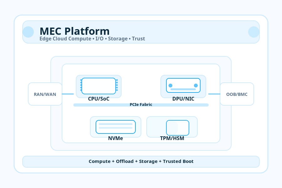 MEC Platform Architecture: Compute, DPU, NVMe, Trust