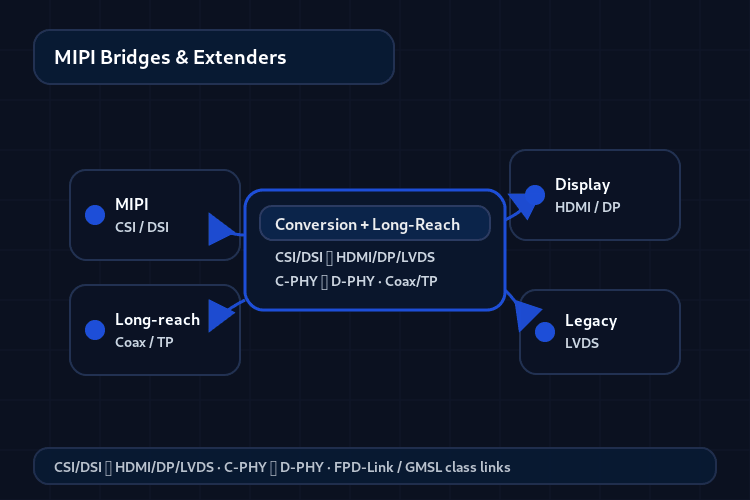 MIPI Bridge & Extender Guide: CSI/DSI to HDMI/DP/LVDS