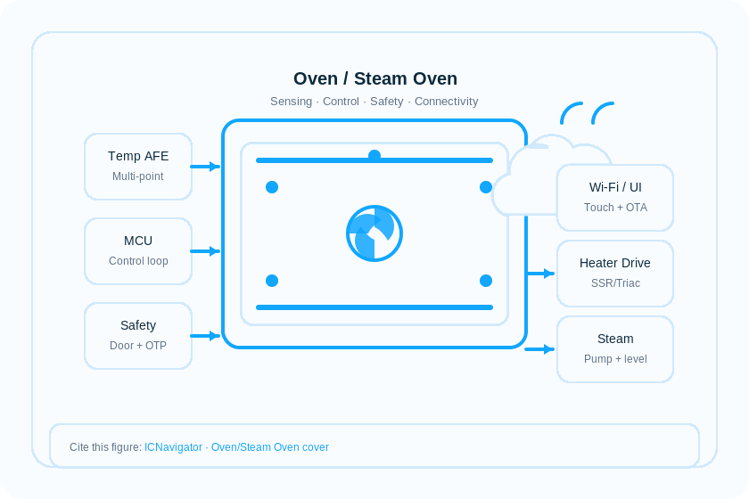 Smart Oven & Steam Oven Control, Sensing & Safety