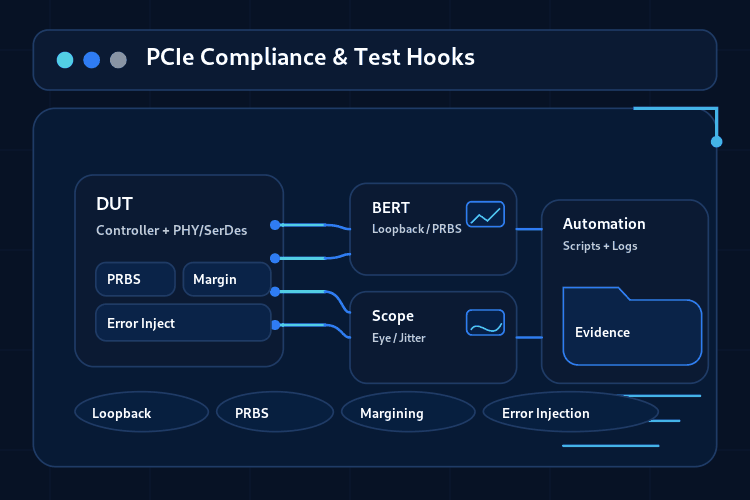 PCIe Compliance & Test Hooks: PRBS, Margin, Error Inject