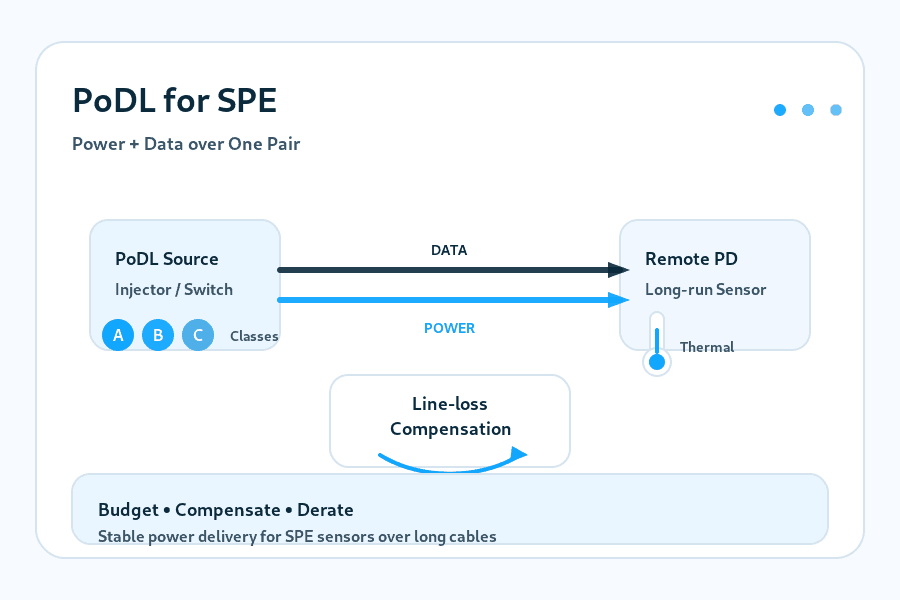 PoDL for SPE: Classes A/B/C, Line-Loss & Thermal