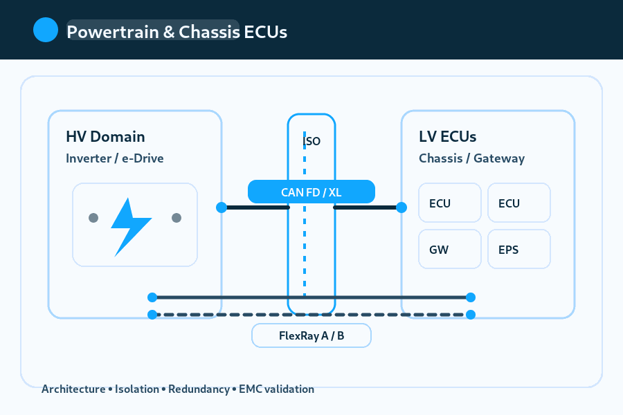 Powertrain & Chassis ECUs: CAN FD/XL, Isolated CAN