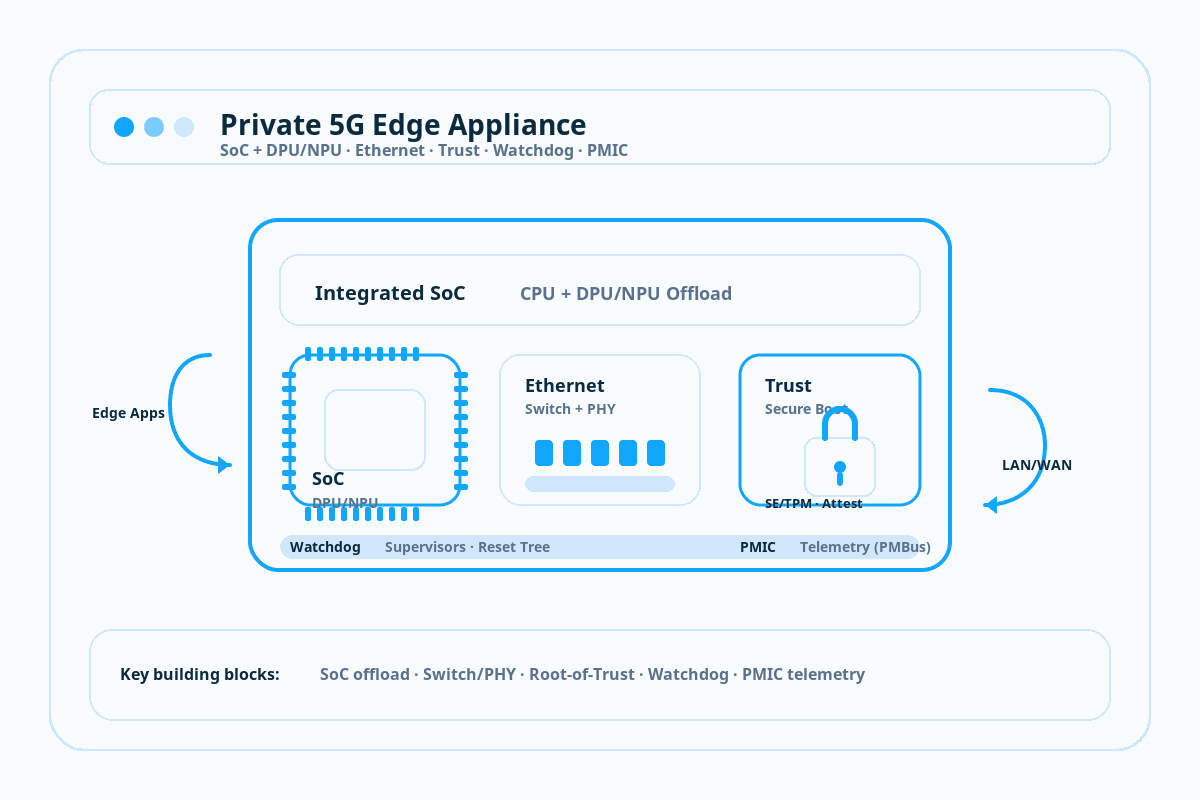 Private 5G Edge Appliance: SoC+DPU/NPU, PHY & Power