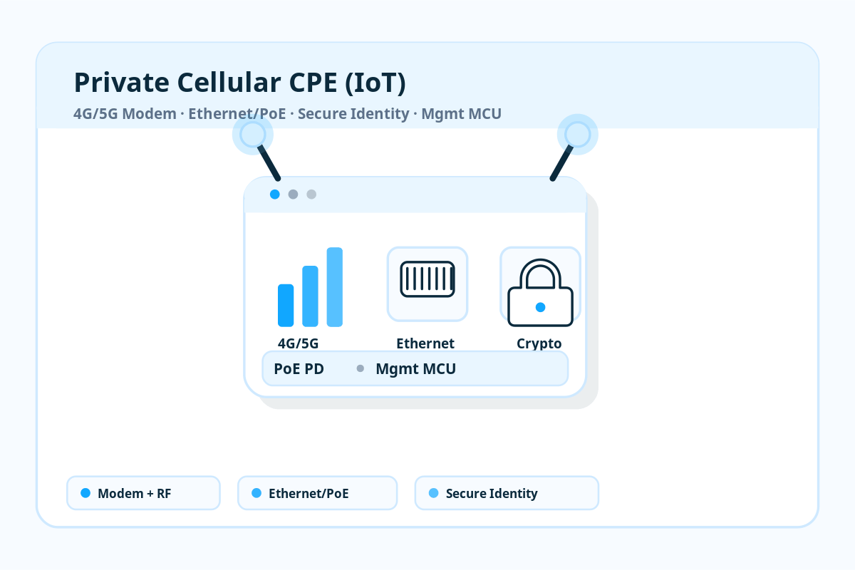 Private Cellular CPE for IoT: 4G/5G, PoE, Security