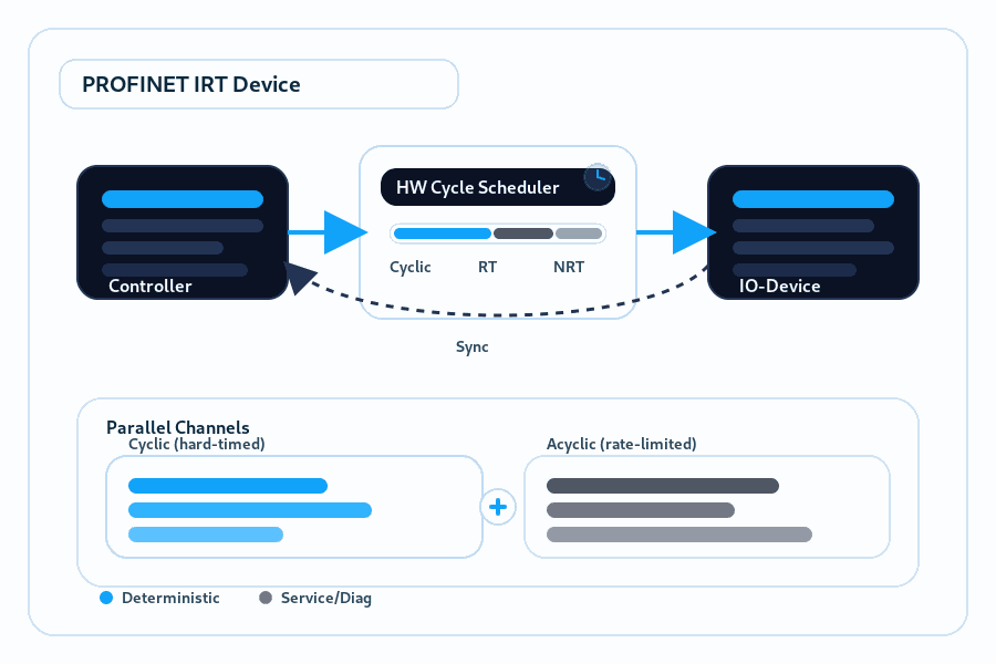 PROFINET IRT Device: Cyclic Windows & Determinism