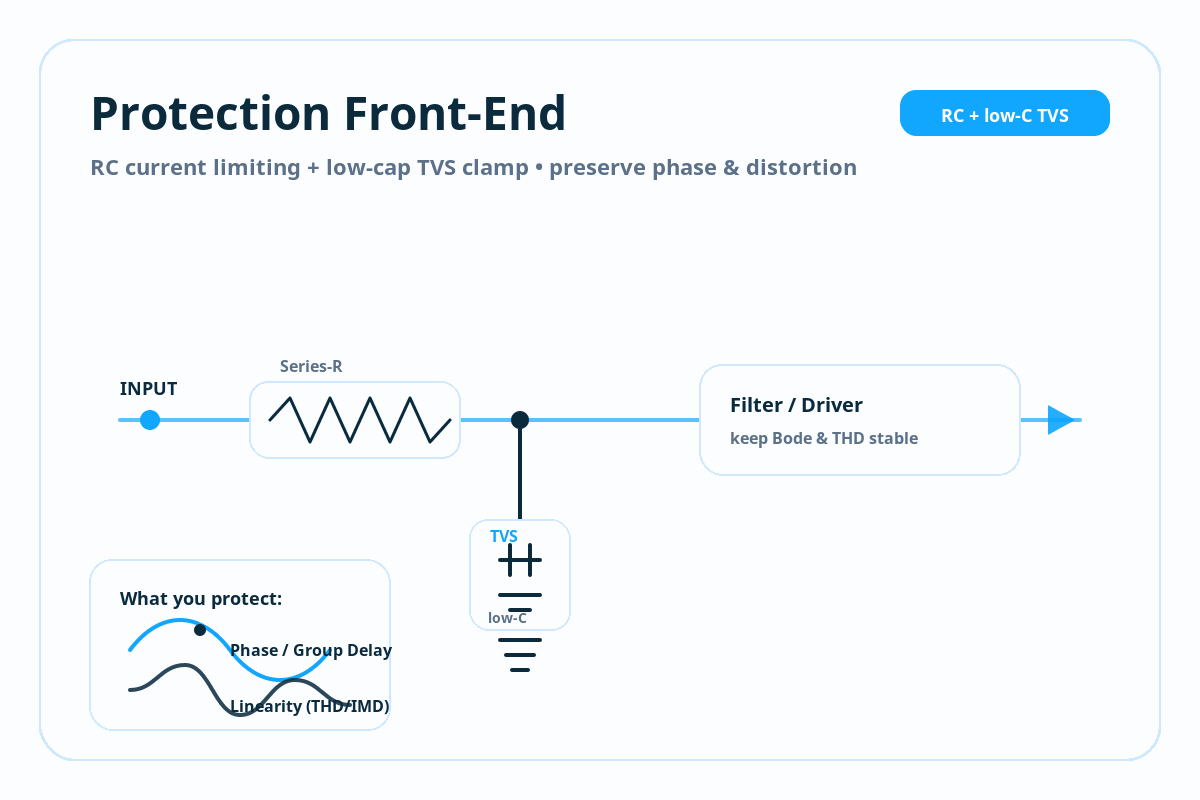 Analog Protection Front-End: RC Limit + Low-C TVS