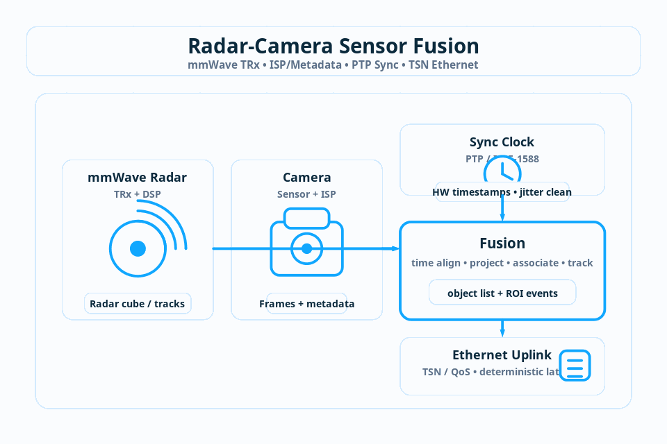 Radar-Camera Sensor Fusion: PTP Sync, TSN, Debug