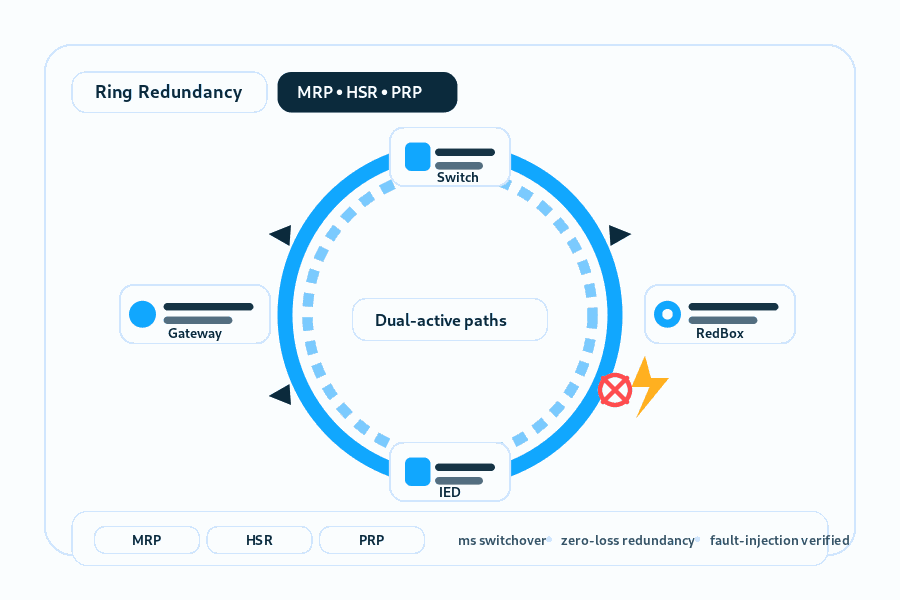 Ring Redundancy (MRP/HSR/PRP) for Industrial Ethernet