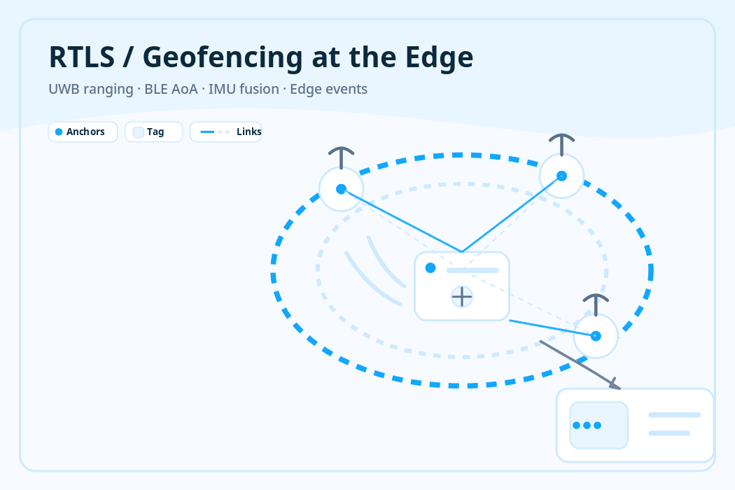 Edge RTLS & Geofencing: UWB/BLE AoA, IMU Fusion