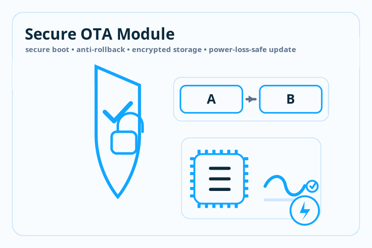 Secure OTA Module: Secure Boot, Anti-Rollback & PLP
