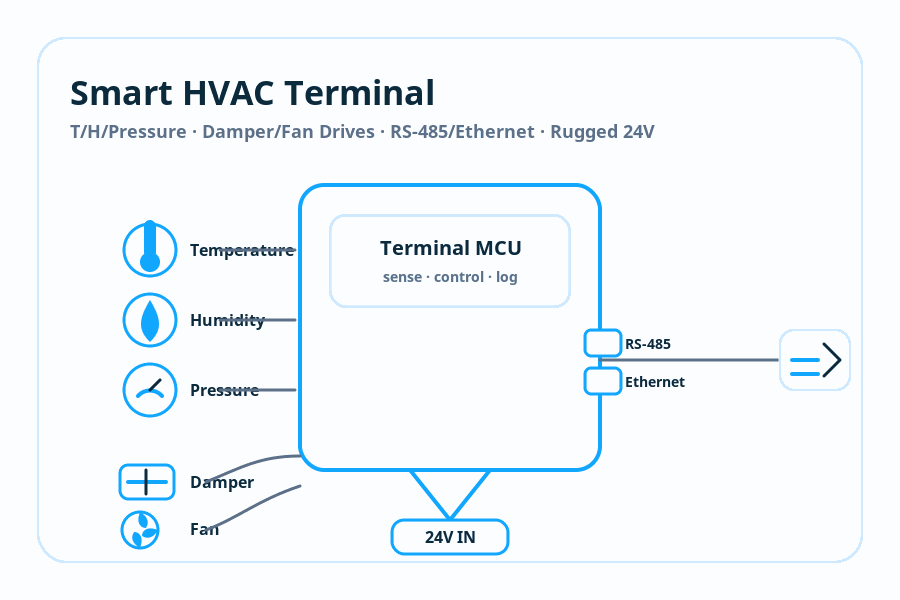 Smart HVAC Terminal: Sensors, Drives & Rugged I/O