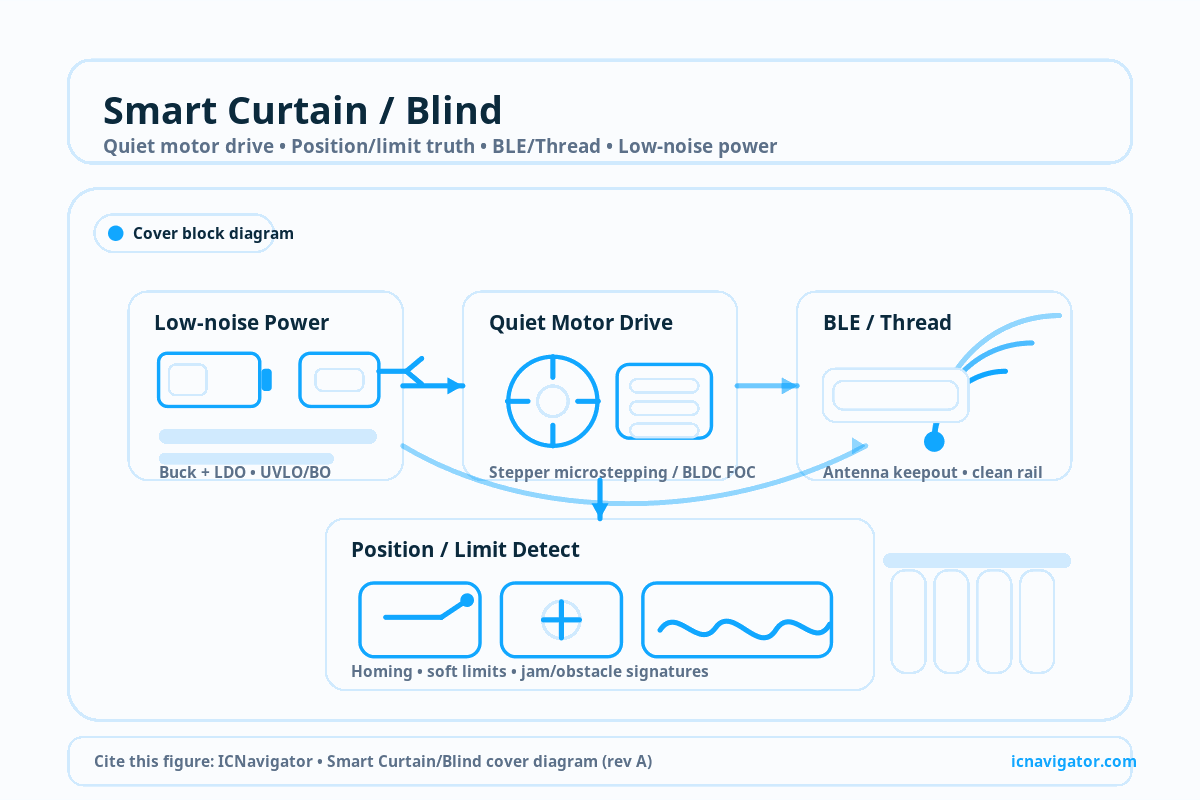 Smart Curtain/Blind Controller ICs: Quiet Drive & Position