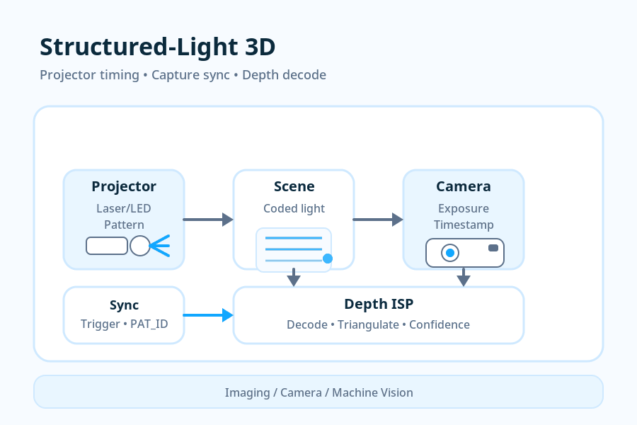 Structured-Light 3D: Projector Timing & Depth Pipeline