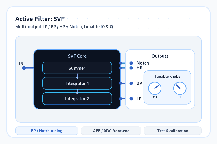 State-Variable Filter (SVF) Design: BP/LP/HP/Notch