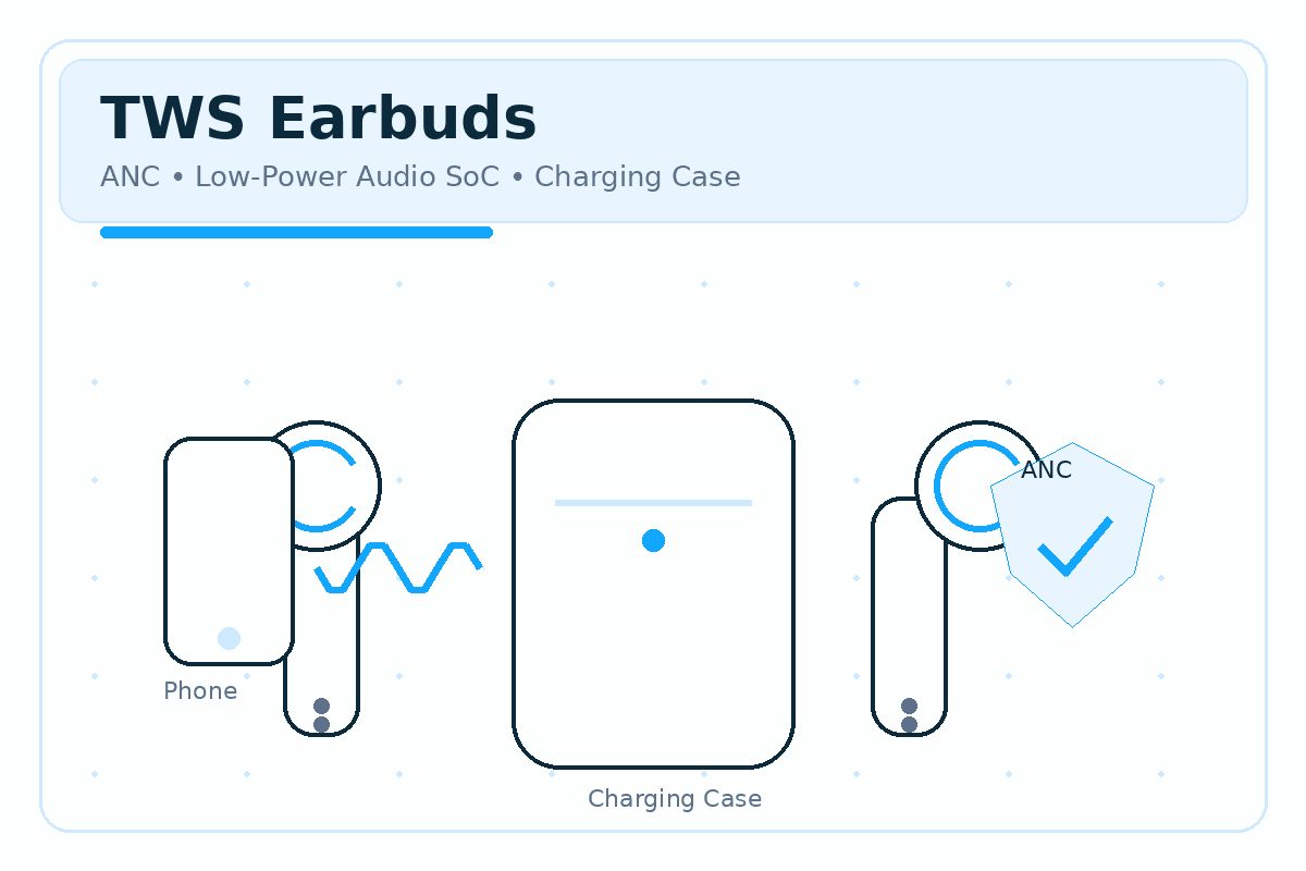 TWS Earbuds Architecture: ANC, SoC, Power & Case Design