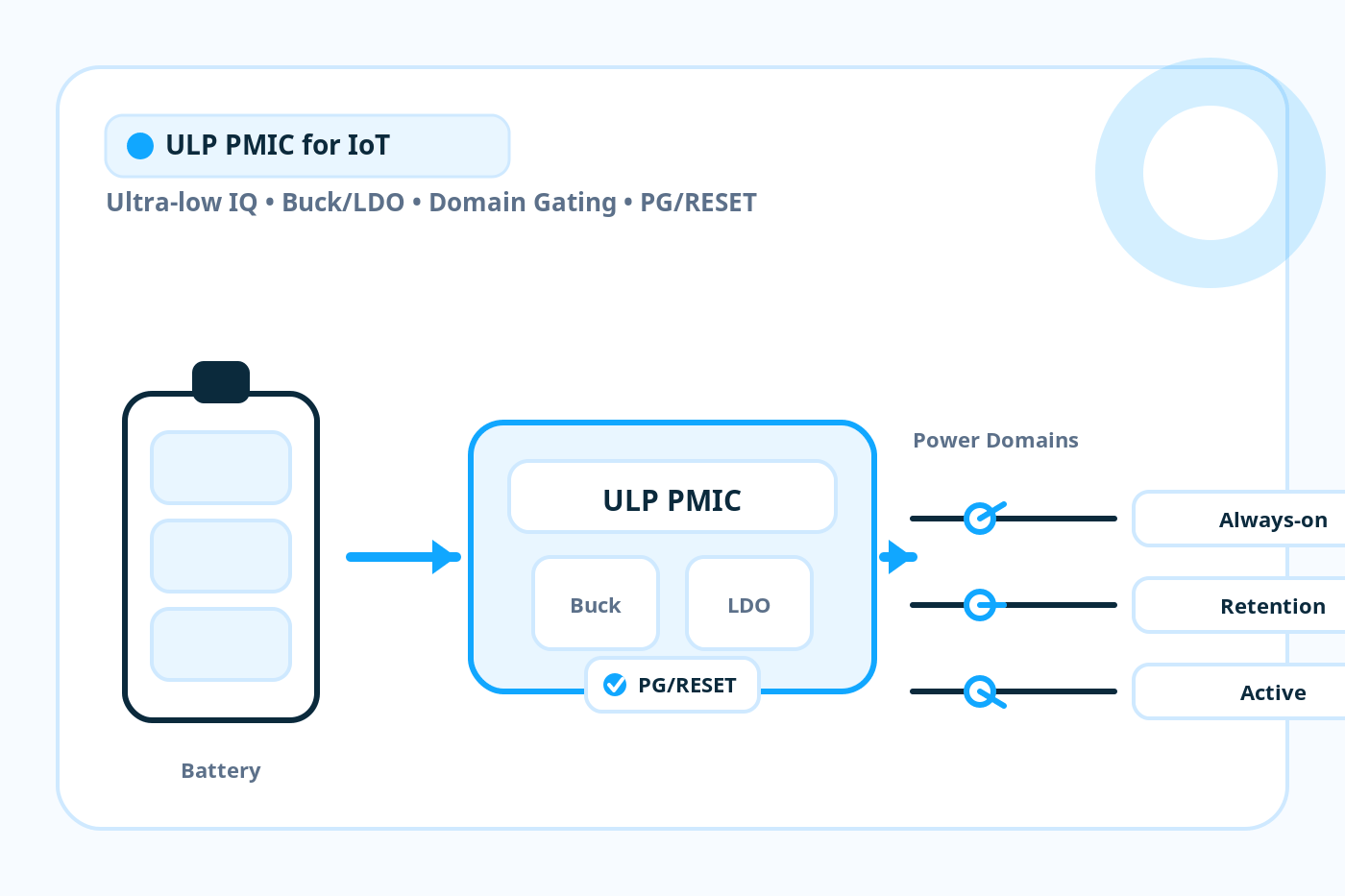 ULP PMIC for IoT: Ultra-Low IQ Buck/LDO & Gating