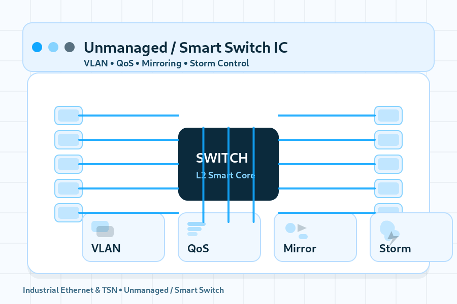 Unmanaged & Smart Switch ICs: VLAN, QoS, Storm Control