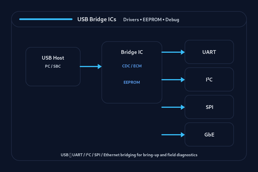 USB to UART/I2C/SPI/GbE Bridges: CDC/ECM Guide