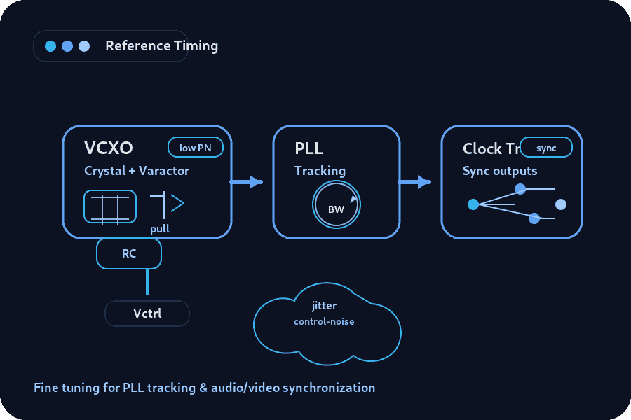VCXO Guide: Tuning Range, Kvco, Noise, PLL Tracking