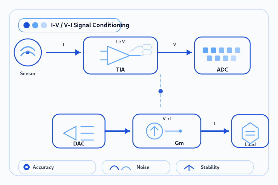 I-V / V-I Converter (TIA & Transconductance) Guide