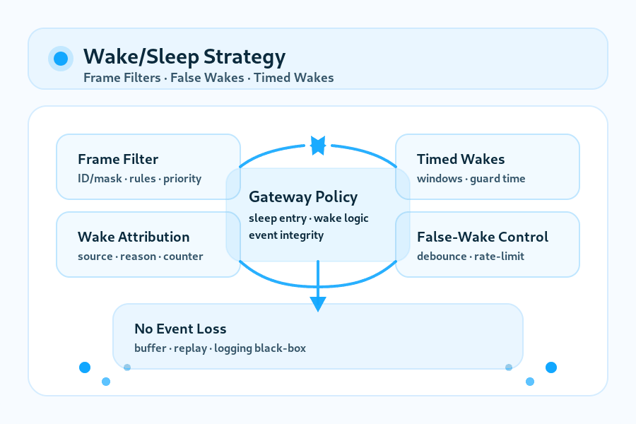 Wake/Sleep Strategy for CAN/LIN Gateways (No Event Loss)