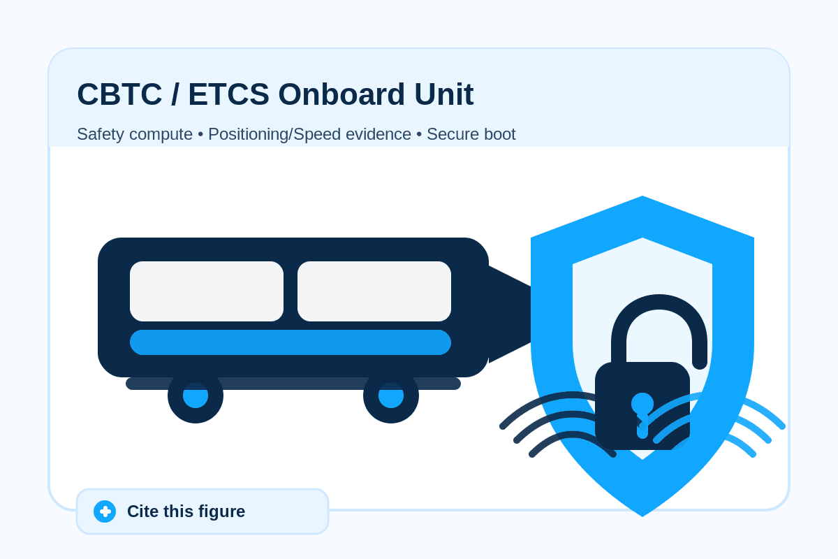 CBTC/ETCS Onboard Unit: Safety SoC, Positioning & Secure Boot