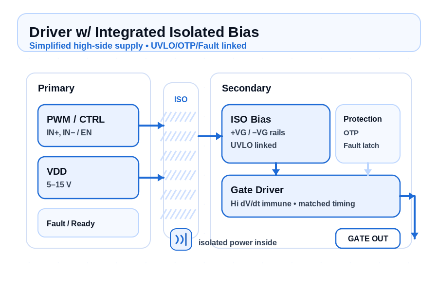 Integrated Isolated-Bias Gate Driver ICs Selection