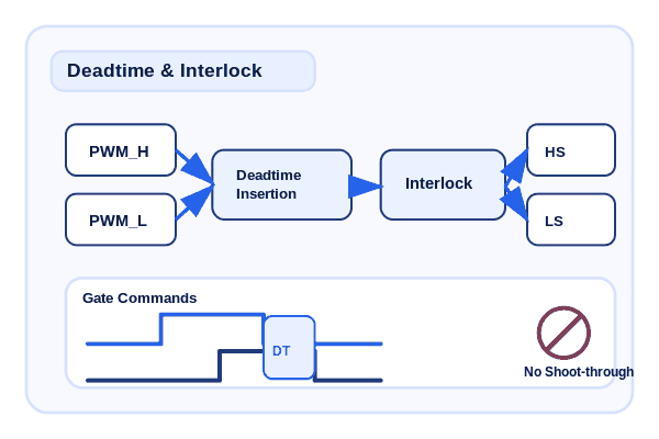 Deadtime & Shoot-Through Interlock for Gate Drivers