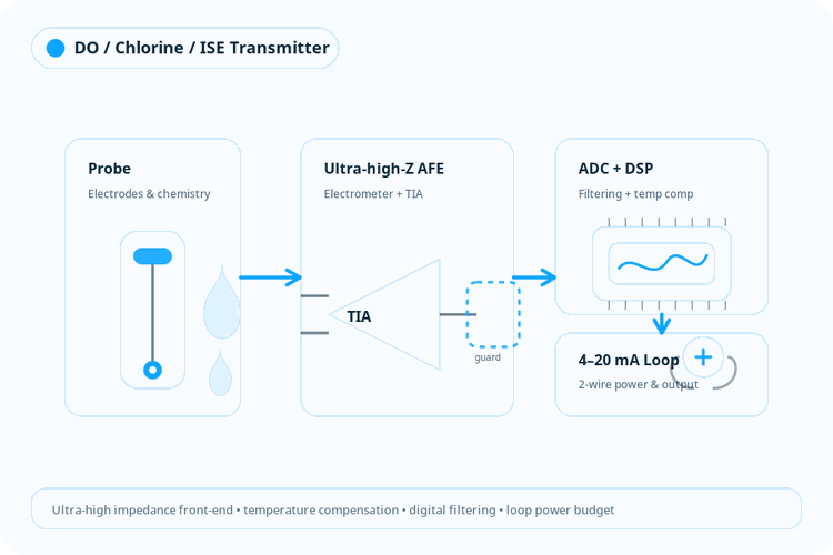 DO / Chlorine / ISE Transmitter Front-End & Loop Power