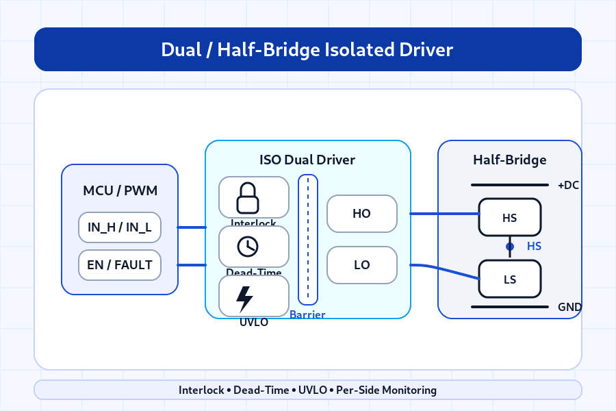 Dual/Half-Bridge Isolated Gate Driver Guide