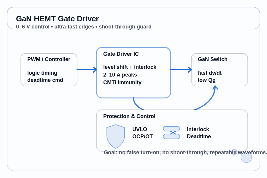 GaN HEMT Gate Driver ICs: Fast Edges & Protection